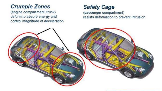 Apa Itu Crumple Zone, Fungsi, dan Bagaimana Cara Kerjanya? | Astra Daihatsu